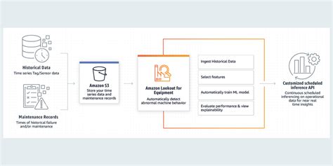 Github Aws Samples Amazon Lookout For Equipment