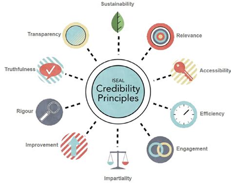 6 example of the credibility principles iseal 2013 download scientific diagram