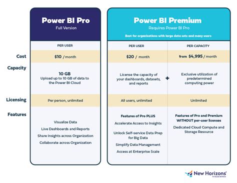 Microsoft Power Bi Pro Vs Premium In Depth Comparison
