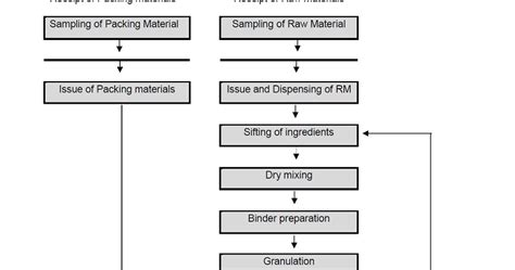 Pharmaceutical Industry Process Flow Diagram