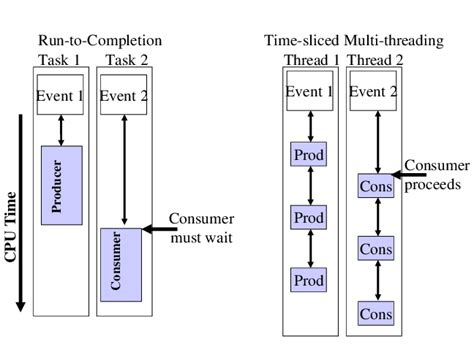 a bounded buffer producer consumer application avoids buffer overflow download scientific