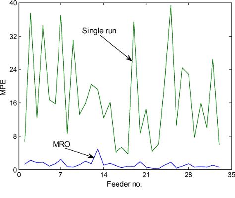 figure 2 from estimation of parameters of a three phase distribution feeder semantic scholar