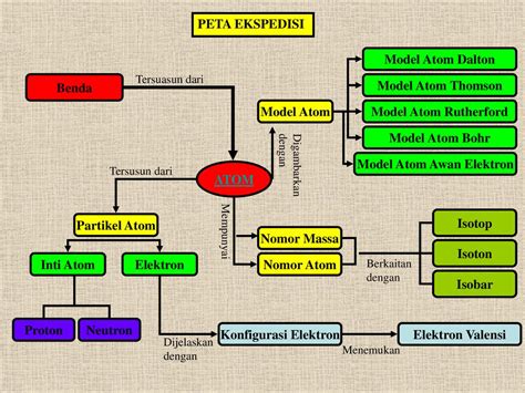 Perbedaan Model Atom Rutherford Dan Model Atom Bohr Seputar Model