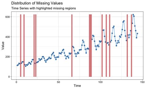 time series missing value imputation imputets