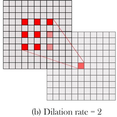 dilated convolution visualization dilated convolution kernels download scientific diagram