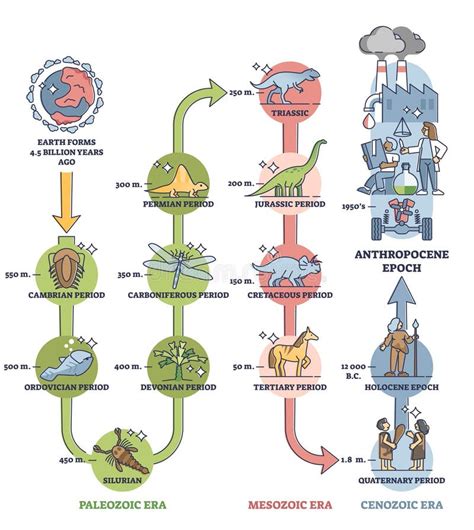 Anthropocene Epoch As Human Era In Global Geological Timeline Outline