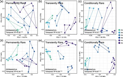permutational multivariate analysis of variance permanova and download scientific diagram