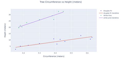 Python How To Plot Multiple Traces With Trendlines Stack Overflow