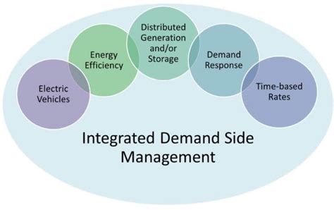 barriers and opportunities to broader adoption of integrated demand side management at electric