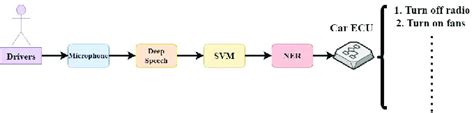 voice commands classification pipeline download scientific diagram