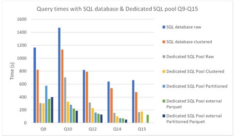 choosing your data warehouse on azure synapse dedicated sql pool vs synapse serverless sql pool