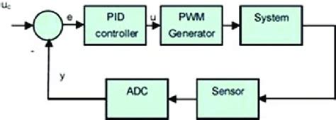 block diagram of pid based feedback control system reprinted with download scientific diagram