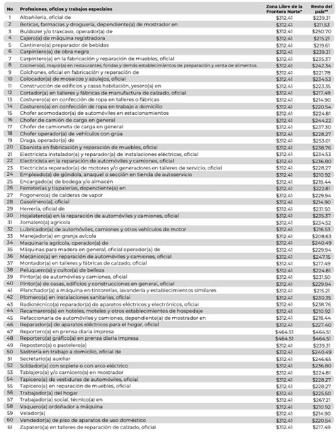 Tabla De Salarios Conasami 2024 Gilli Junette