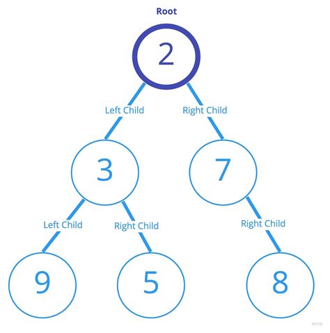 introduction to binary trees and other tree data structures in c by laura roudge better
