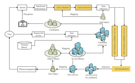 dynamic composition diagram of iot services based on qos download scientific diagram