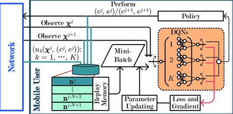deep sarsa reinforcement learning deep sarl based stochastic download scientific diagram