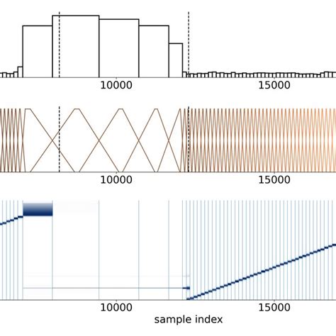 learning an adaptive stft on example signals on the left the input is download scientific