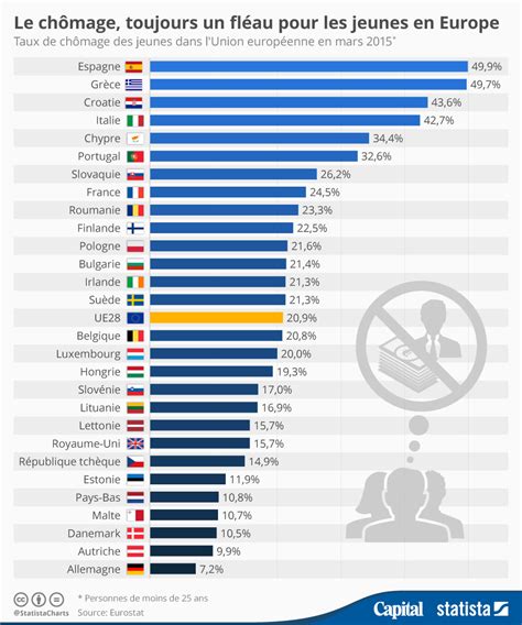 Taux De Chomage En Europe 2016 Par Pays