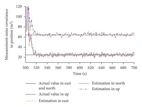 estimation of the measurement noise covariance using sqp a download scientific diagram