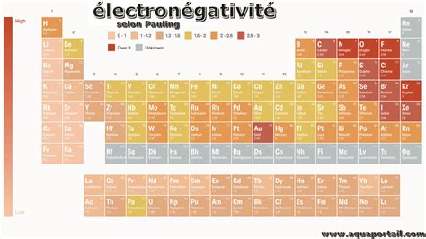 Électronégativité définition et explications