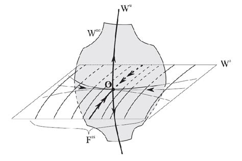 invariant structures near a saddle fixed point o a part of the strong download scientific