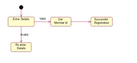 State Diagram For Bank Management System Statechart Diagram