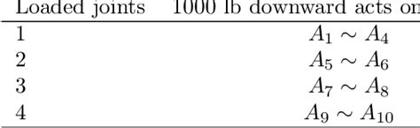 table 4 from sizing optimization of truss structures using a hybridized genetic algorithm