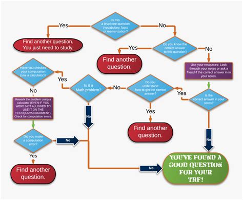 lms flowchart