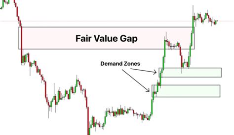 Fair Value Gaps Unleashed Unlock Trading S Hidden Treasure A Must