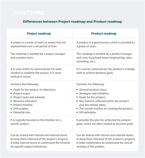 Project Roadmap Vs Product Roadmap