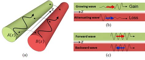 a coupling between two electromagnetic waves whose complex amplitudes download scientific
