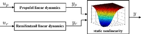 figure 1 from exactly linearizing adaptive control of propofol and remifentanil using a reduced