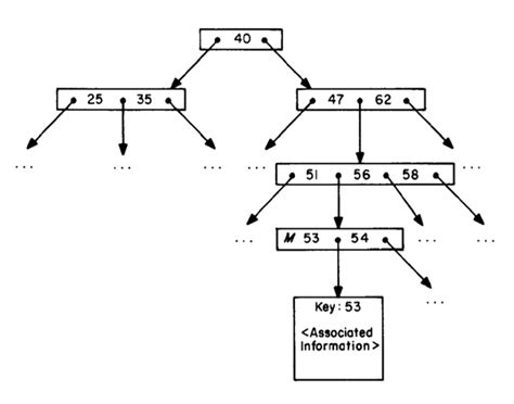 postgresql b tree论文解读1 《efficient locking for concurrent operations on b trees》 阿里云开发者社区