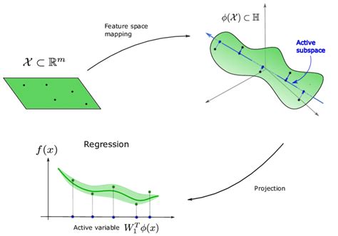 illustration of the application of kernel based active subspaces download scientific diagram