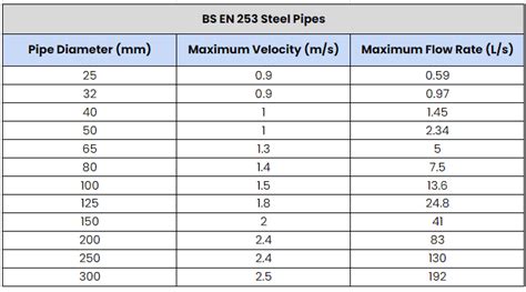 Calculate Flow Rate Of Garden Hose Fasci Garden