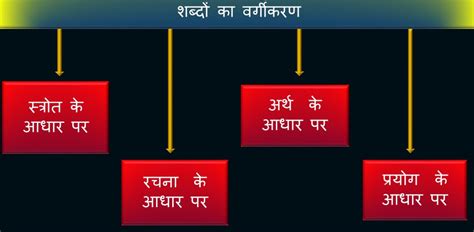 Shabd Vichar Kise Kahate Hain Guru