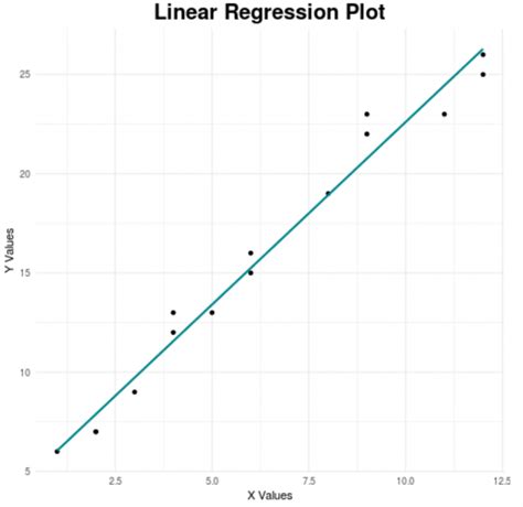 how to plot a linear regression line in ggplot2 with examples