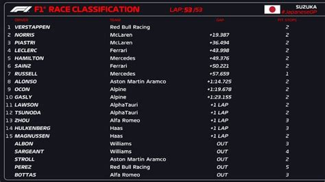 Résultats du Grand Prix du Japon 2023 F1 News