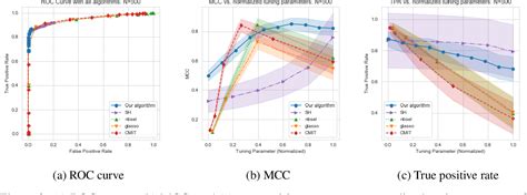 figure 2 from learning high dimensional gaussian graphical models under total positivity without