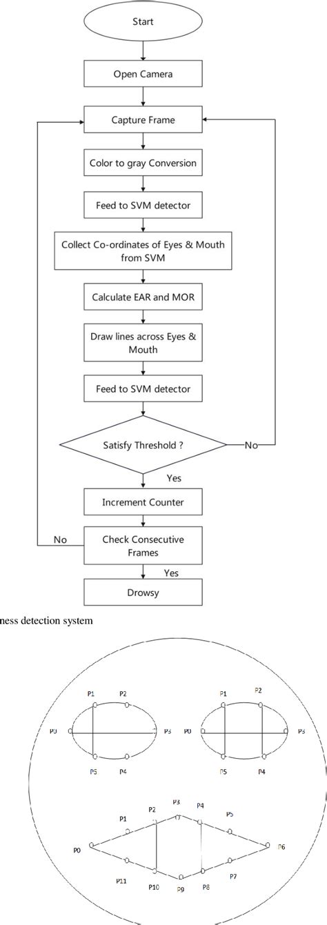 figure 1 from real time implementation of driver drowsiness monitoring system using svm