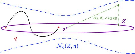figure 1 from the geometry of genericity in mapping class groups and teichm uller spaces via