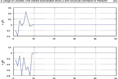 figure 1 from a design of discrete time indirect multivariable mracs with structural estimation