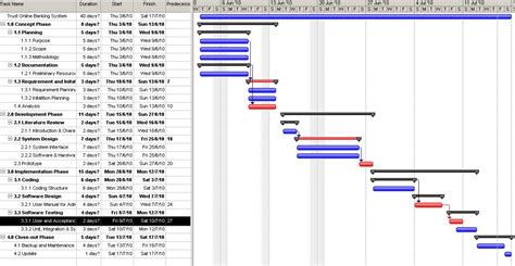 Wbs Work Breakdown Structure In Software Development Aidsae