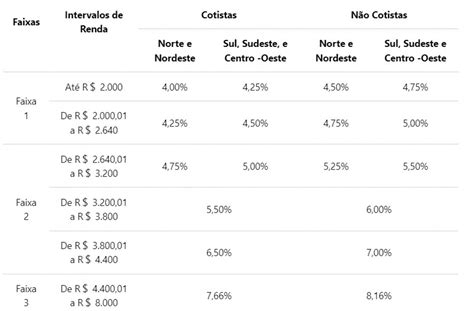 Presidente Sanciona O Novo Minha Casa Minha Vida Novas Faixas De