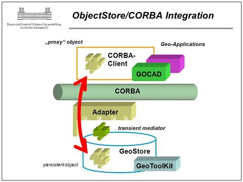 integration of 3d geoscientific visualisation tools with help of a geo database kernel s