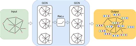 illustration of graph convolutional neural networks download scientific diagram