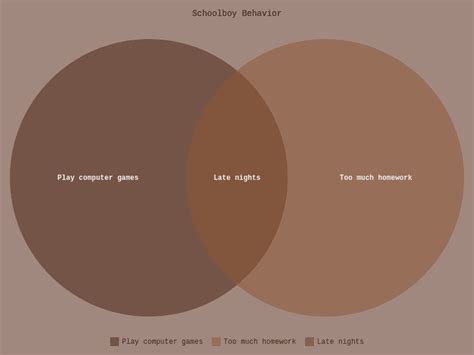 Venn Diagram With Coffee Theme AnyChart Gallery