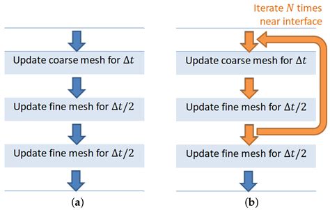 mathematics free full text iteration based temporal subgridding method for the finite