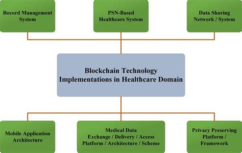 blockchain implementation in healthcare download scientific diagram