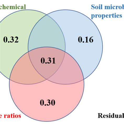 Result Of Variation Partitioning Analysis VPA Showing The Effects Of